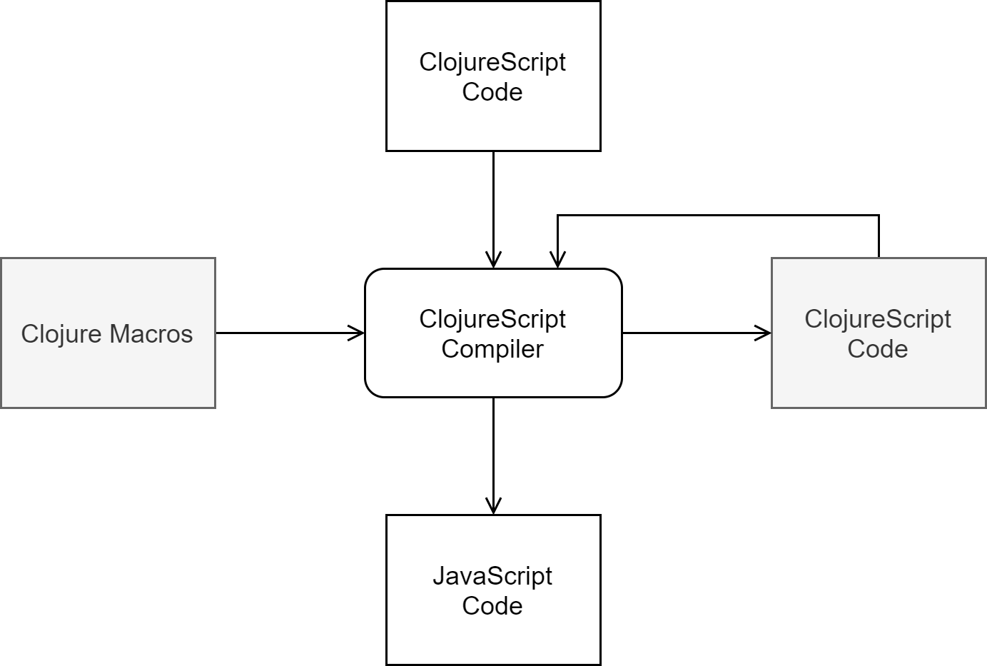 Namespaces And Program Structure Lesson 23 Learn Clojurescript